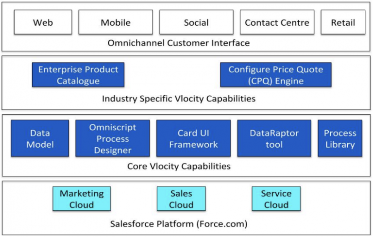 VNM Consulting | Introduction to Vlocity Industry Vertical Solutions